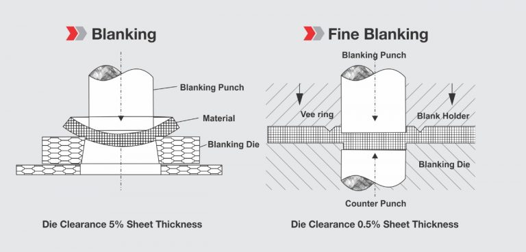 Fine Blanking - L.G.Balakrishnan & Bros Ltd