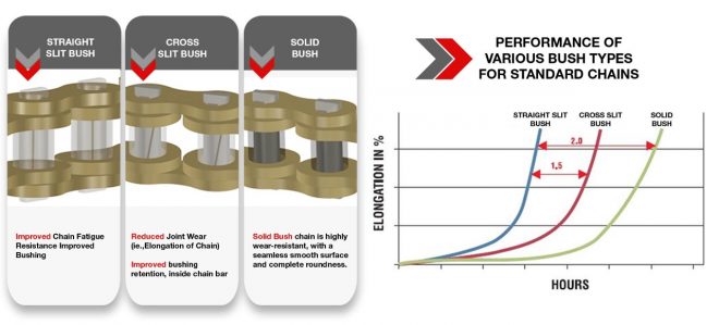 Standard Chains - L.G.Balakrishnan & Bros Ltd